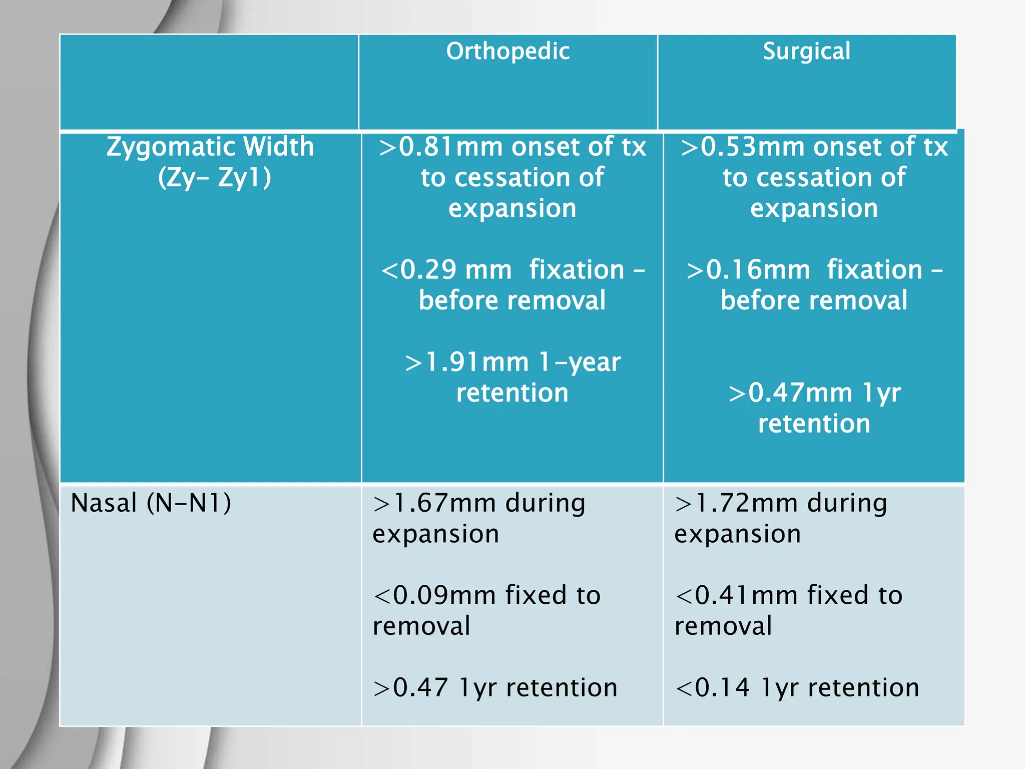 Stability of Orthopedic and Surgically Assisted Rapid Palatal Expansion ...
