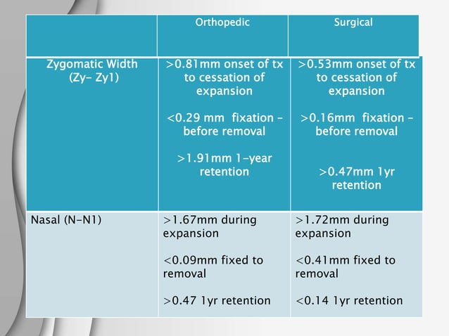 Stability of Orthopedic and Surgically Assisted Rapid Palatal Expansion ...