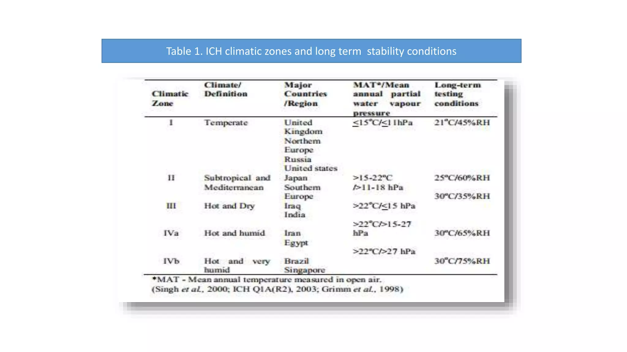 Stability of packaging in pharmacy | PPTX