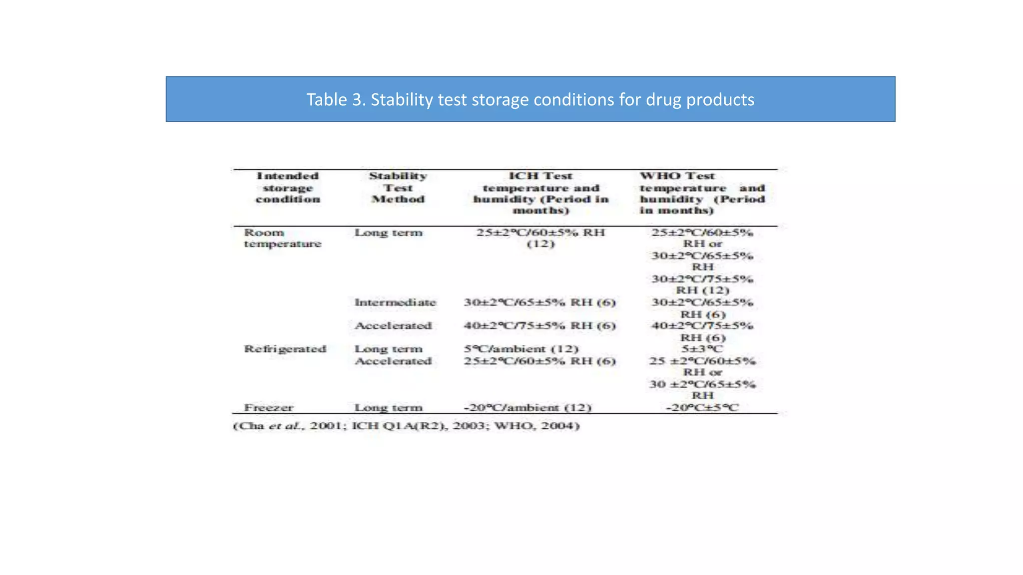 Stability of packaging in pharmacy | PPTX