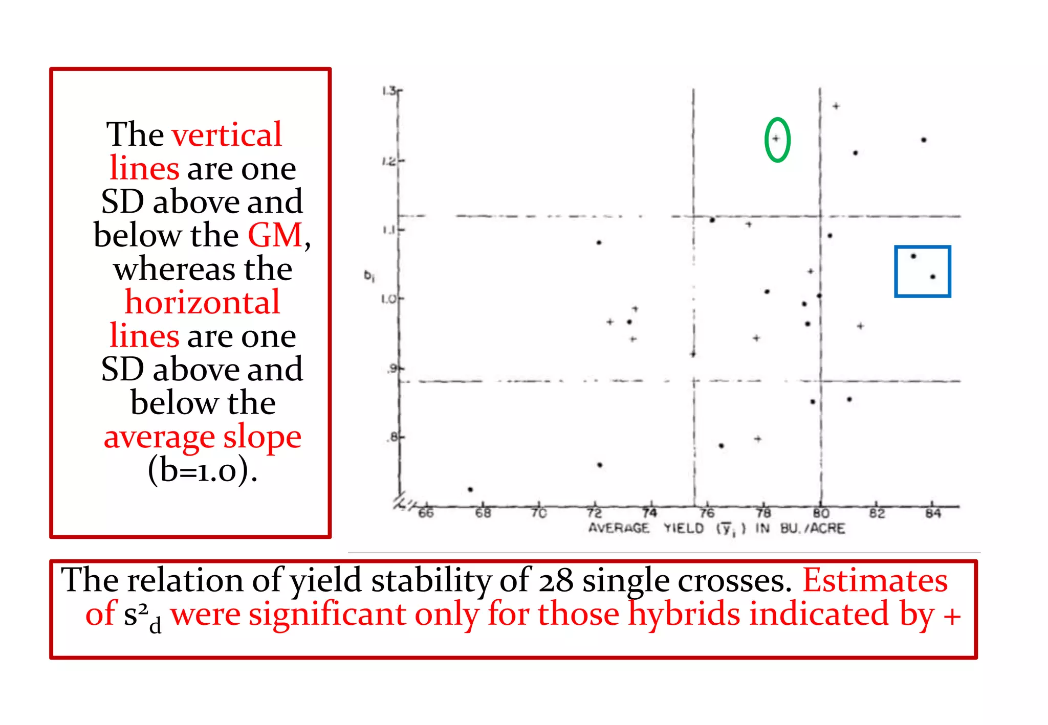 Stability parameters for comparing varieties (eberhart and russell 1966) | PPTX