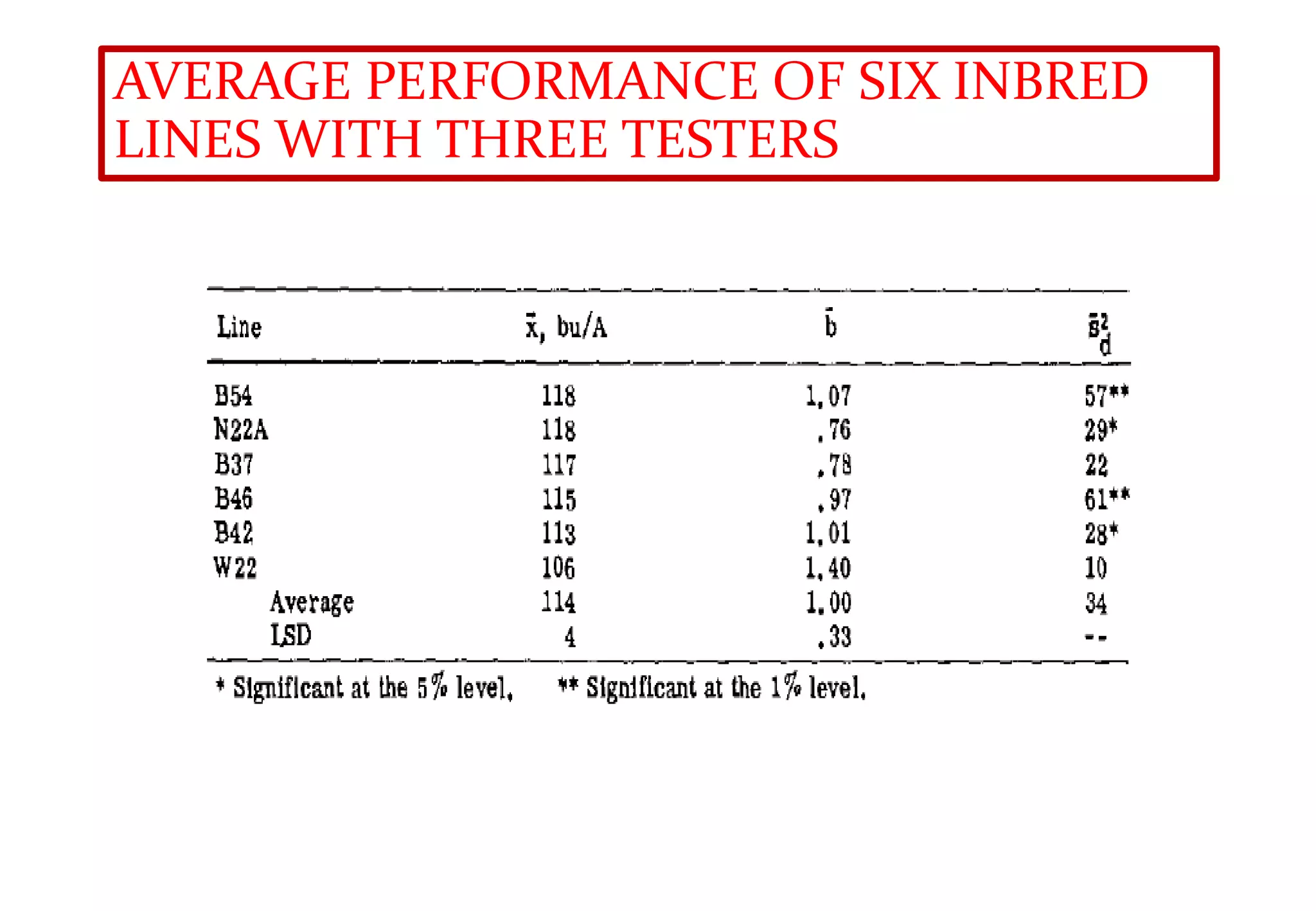 Stability parameters for comparing varieties (eberhart and russell 1966 ...