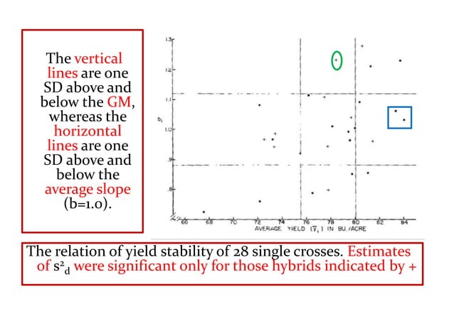 Stability parameters for comparing varieties (eberhart and russell 1966) | PPTX