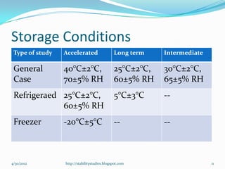 Stability studies | PPT
