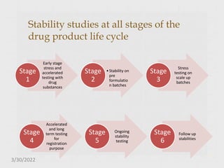Stability studies during different stages of drug and product ...