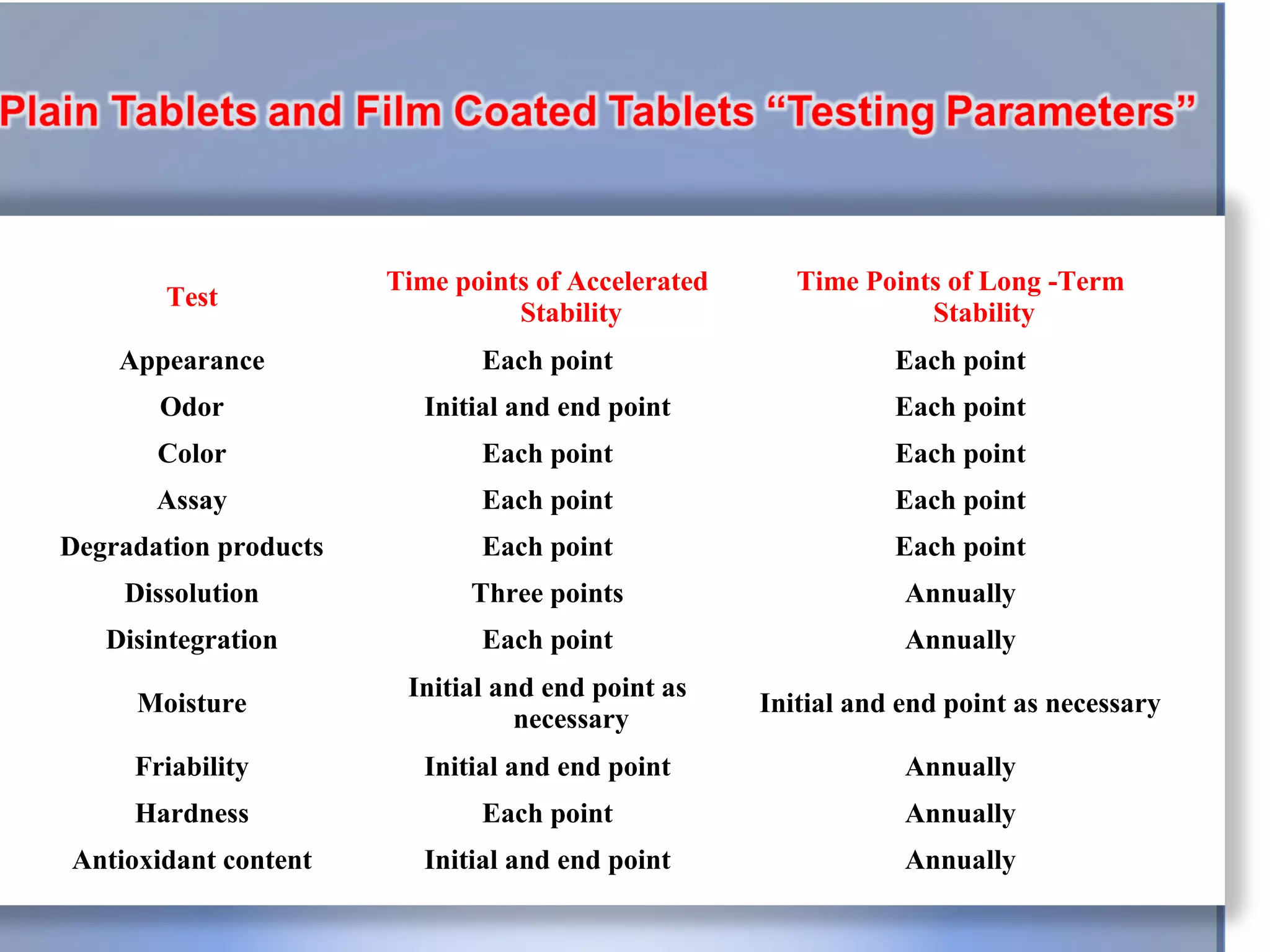 Stability Testing for Drug Substances and Drug Products | PPT