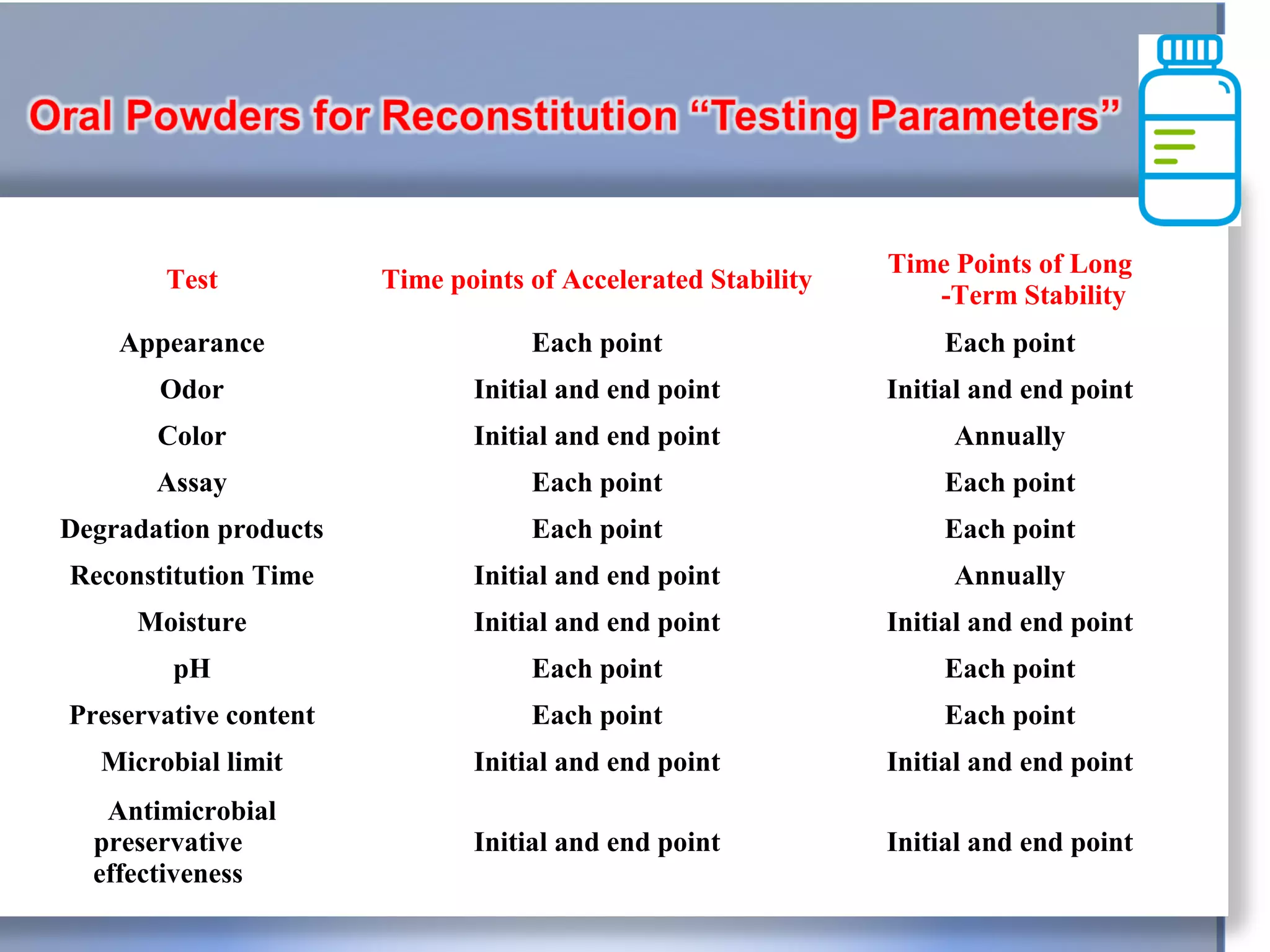 Stability Testing for Drug Substances and Drug Products | PPT
