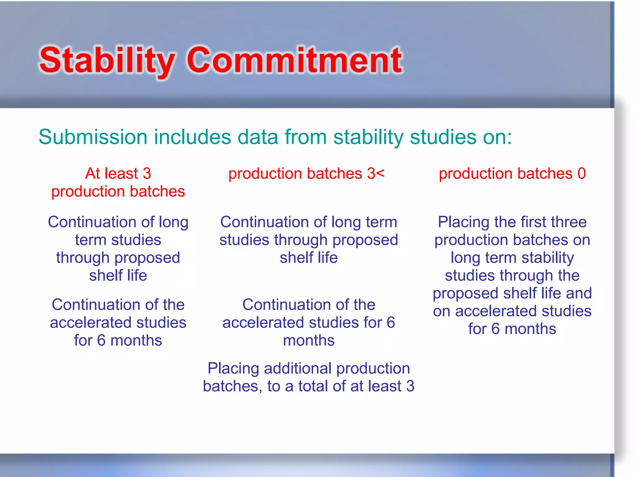 Stability Testing for Drug Substances and Drug Products | PPT