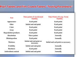 Stability Testing for Drug Substances and Drug Products | PPT