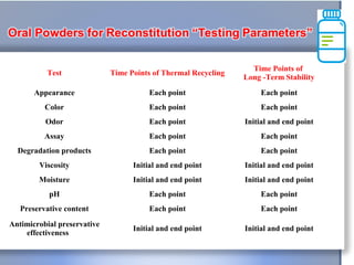Stability Testing for Drug Substances and Drug Products | PPT