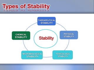 Stability Testing for Drug Substances and Drug Products | PPT
