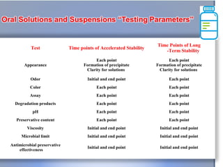 Stability Testing for Drug Substances and Drug Products | PPT