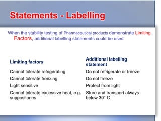 Stability Testing for Drug Substances and Drug Products | PPT