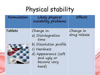 Stability studies | PPTX