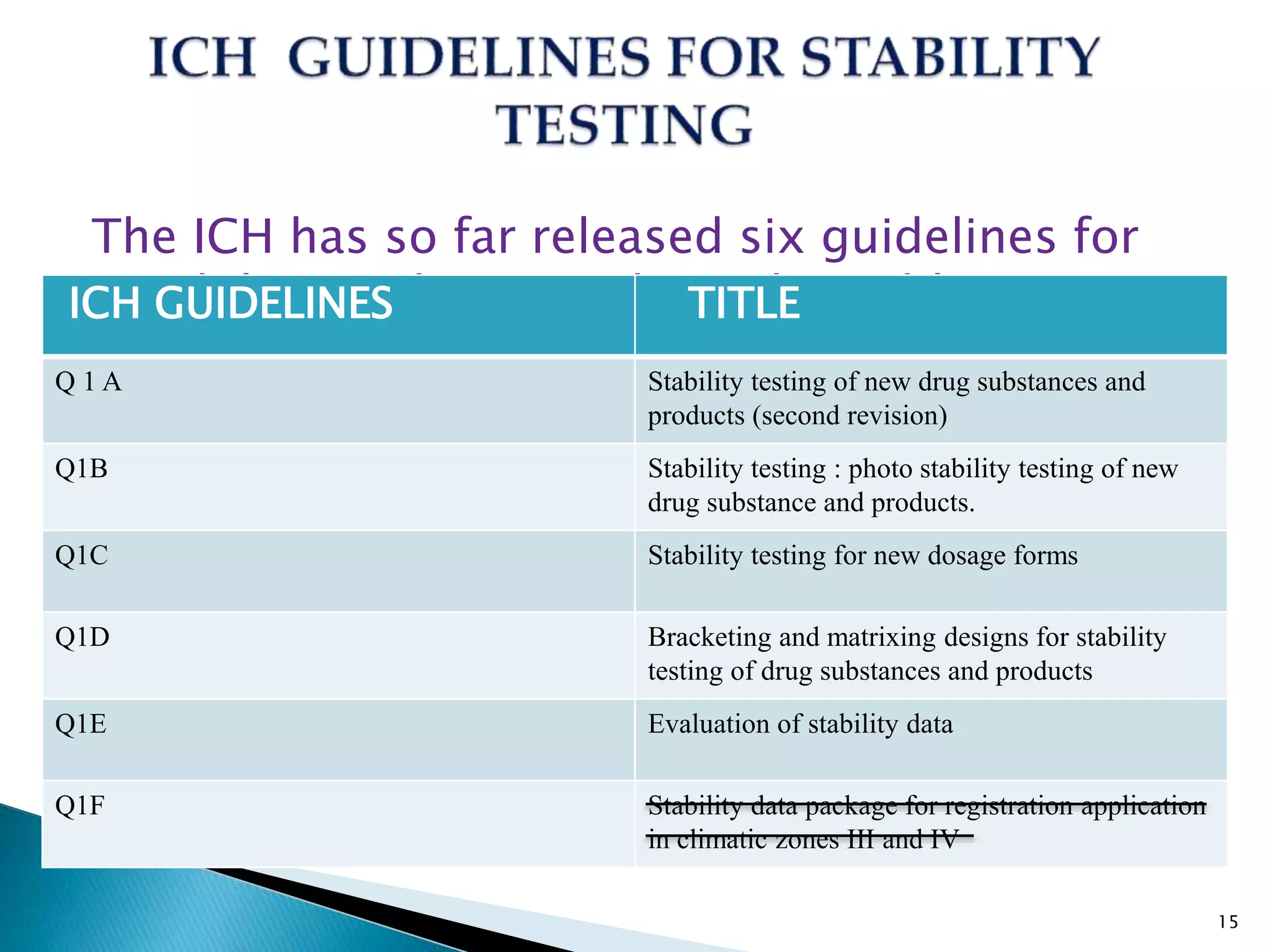 Stability studies ICH Q1A-Q1E Guidelines ppt | PPTX