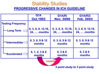 Stability study | PPT