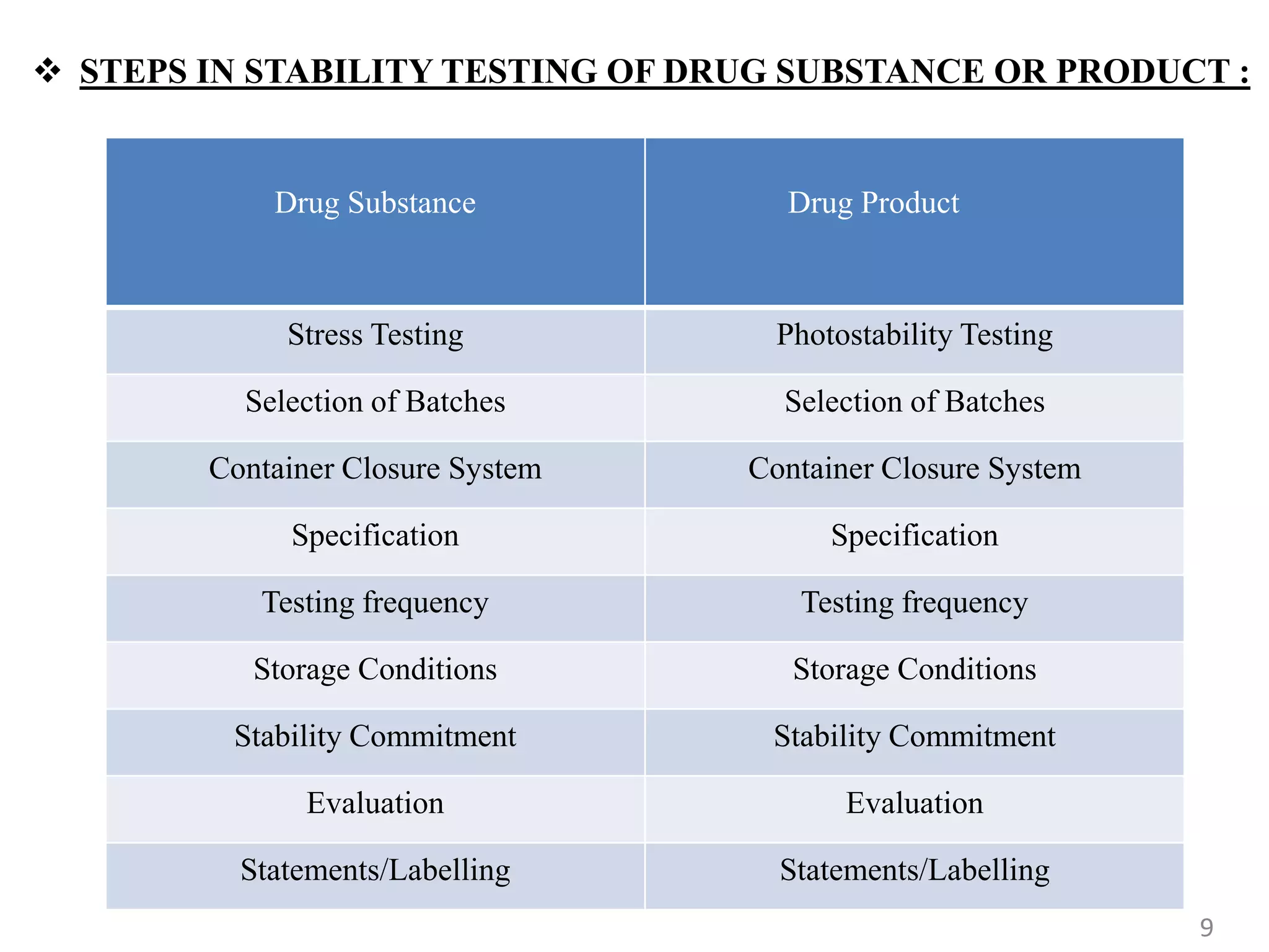 Stability study as per ich guideline | PPTX
