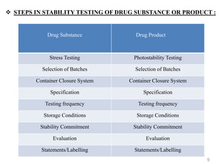 Stability study as per ich guideline | PPTX
