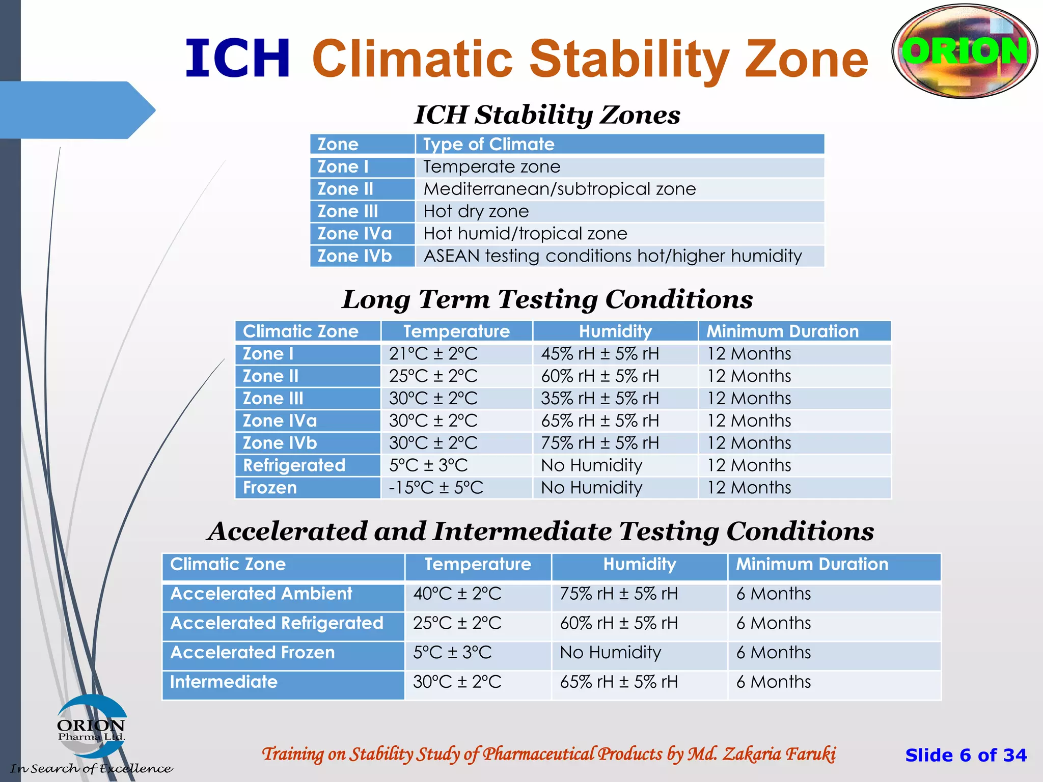 Stability study of Pharmaceutical Products and Regulatory Requirements ...