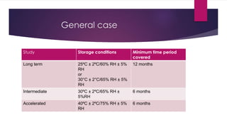 Stability testing | PPTX