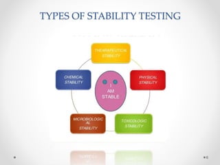 Stability Testing- Herbals- Durgashree Diwakar | PPT