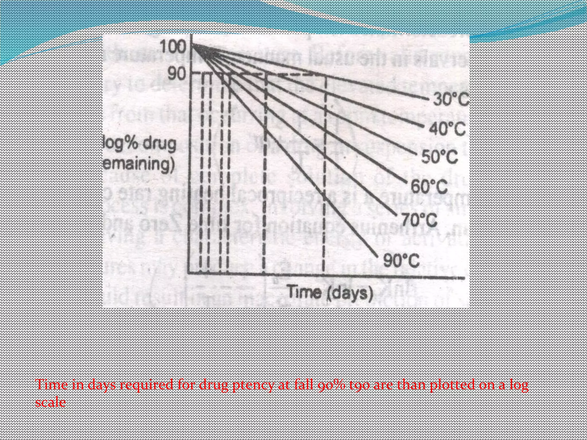 Stability testing and shelf life estimation | PPT