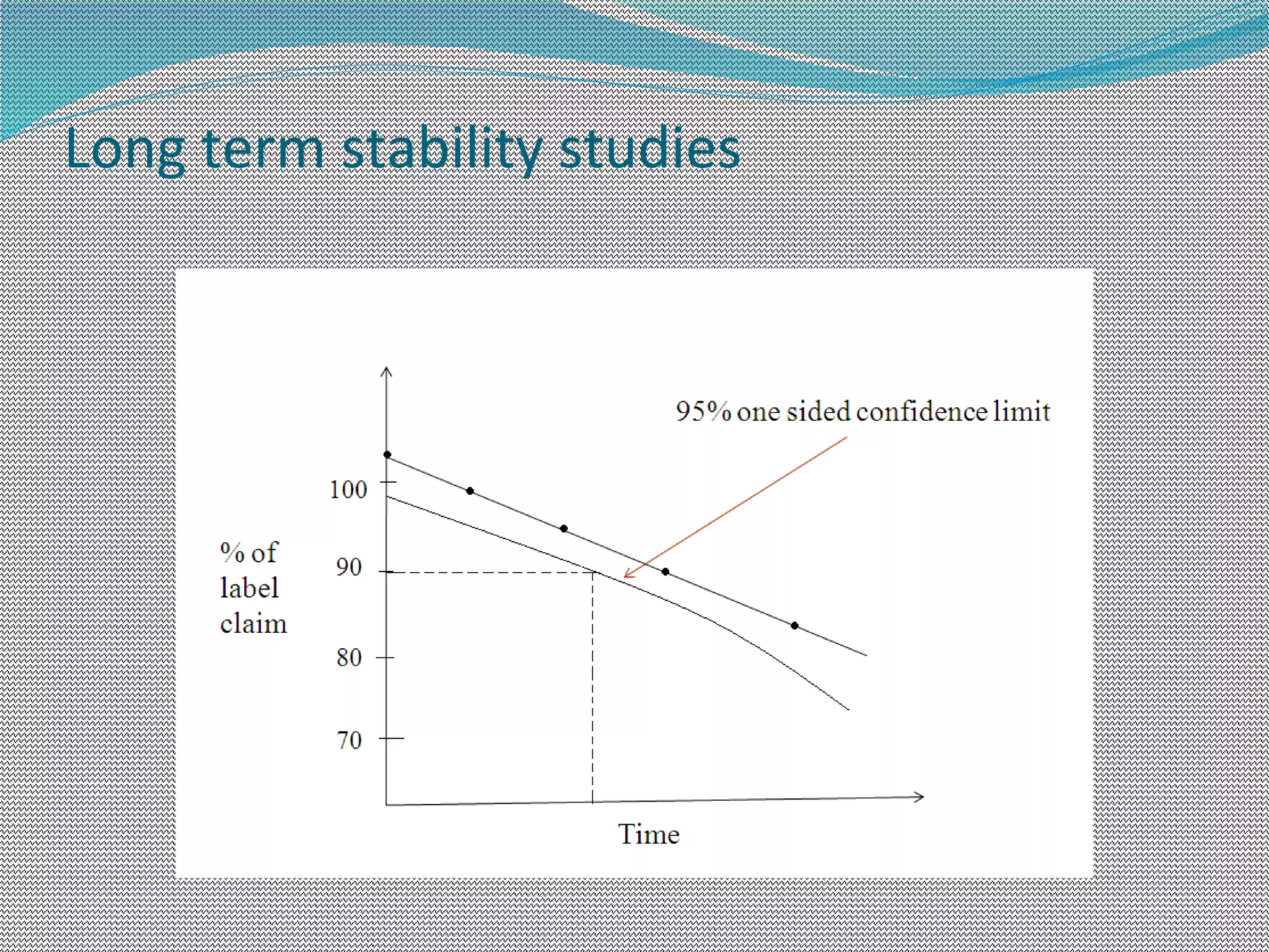 Stability testing and shelf life estimation | PPT