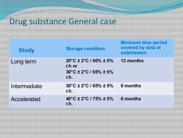 Stability testing and shelf life estimation