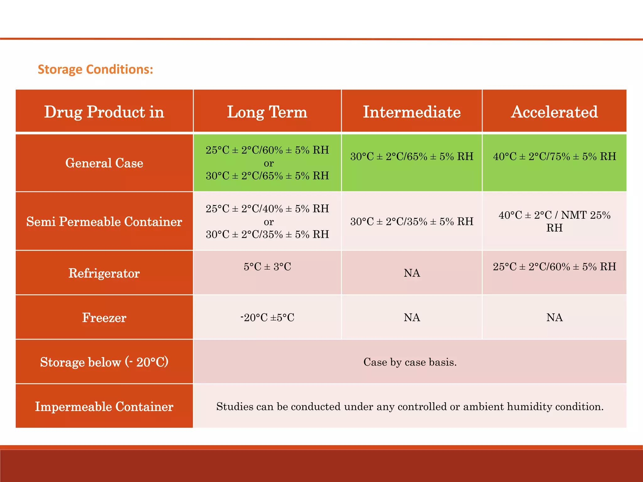 Stability testing for drug products | PPTX