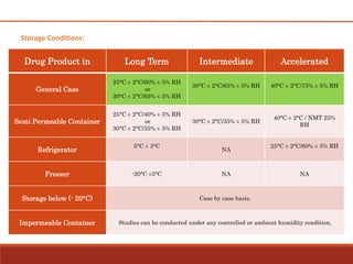 Stability testing for drug products | PPTX