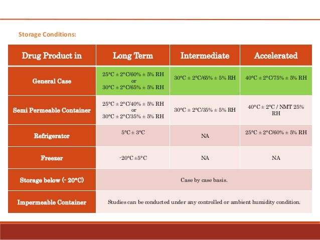 Stability testing for drug products