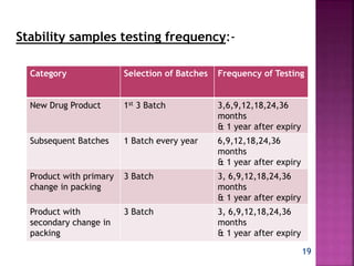 Stability testing of herbal natural products and its | PPTX