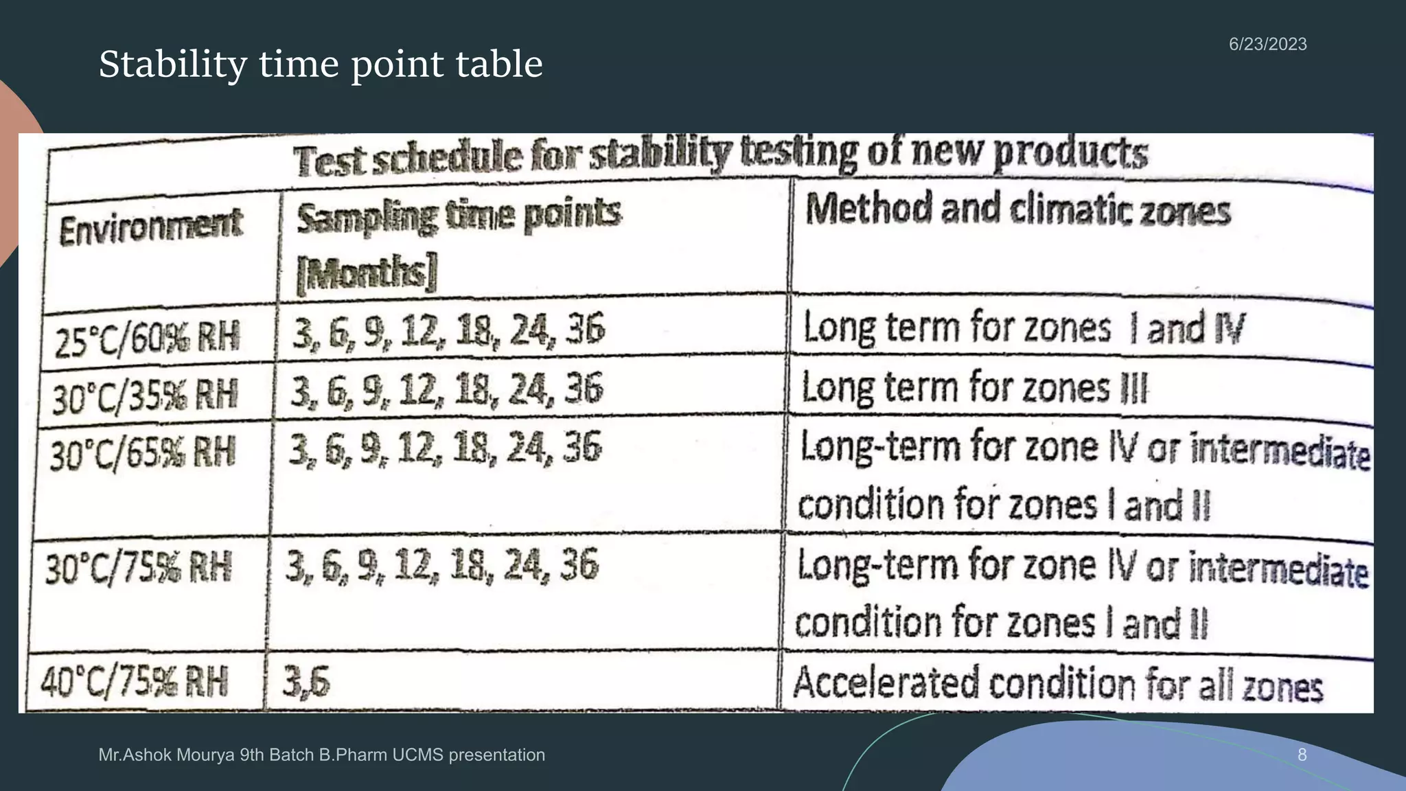 Stability testing of pharmaceutical dosage form as per ICH.pptx