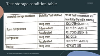 Stability testing of pharmaceutical dosage form as per ICH.pptx