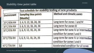 Stability testing of pharmaceutical dosage form as per ICH.pptx