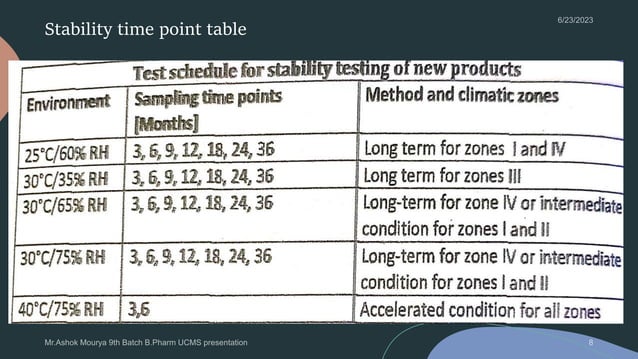 Stability testing of pharmaceutical dosage form as per ICH.pptx