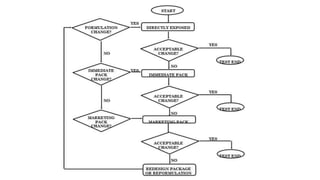 Stability Testing Photostability Testing of New Drug Substances and ...