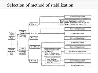 STABILIZATION OF SOIL_Lime and Chemical methods | PPT