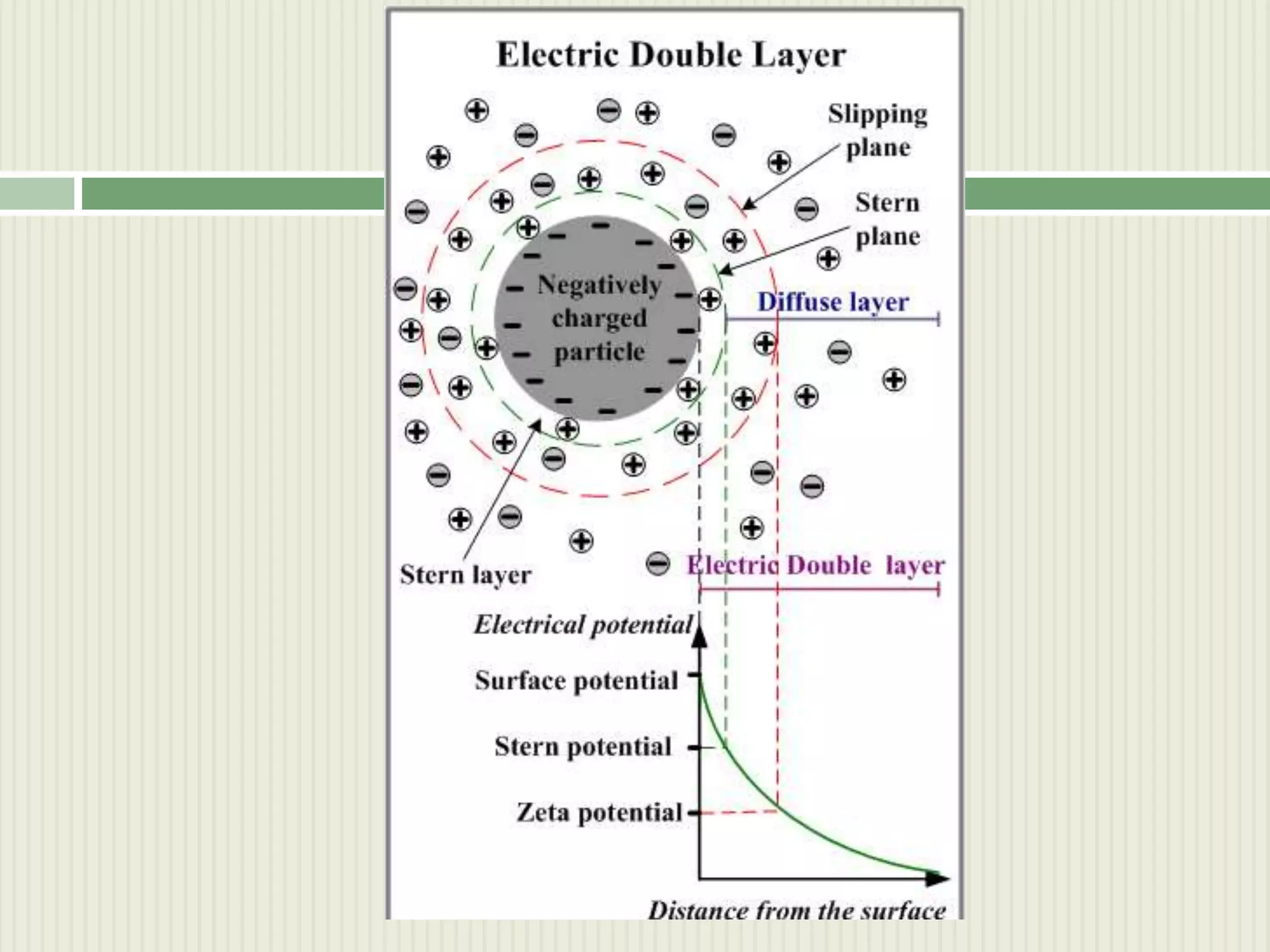 Stabilization of emulsion via electrostatic | PPTX
