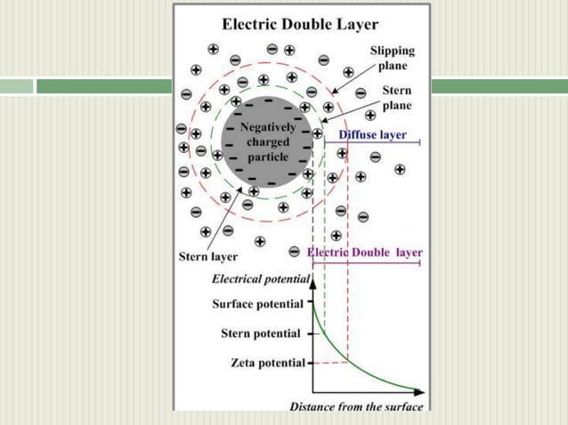 Stabilization of emulsion via electrostatic | PPTX