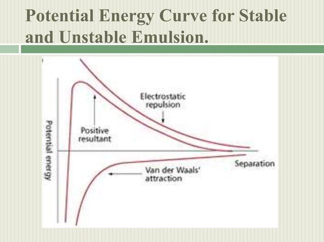 Stabilization of emulsion via electrostatic | PPTX