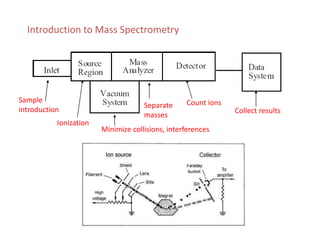 Stable isotops ratio mass spectrometry | PPTX