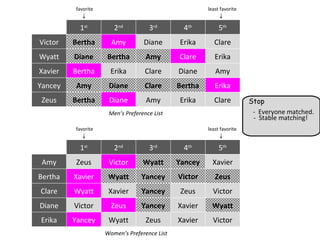 Stable matching mzb3 | PPT