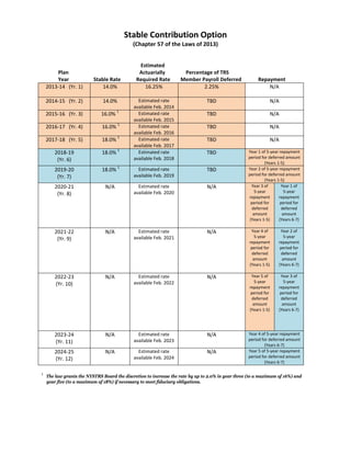 Stable Contribution Option for Certain NYSTRS Participating Employers | PDF