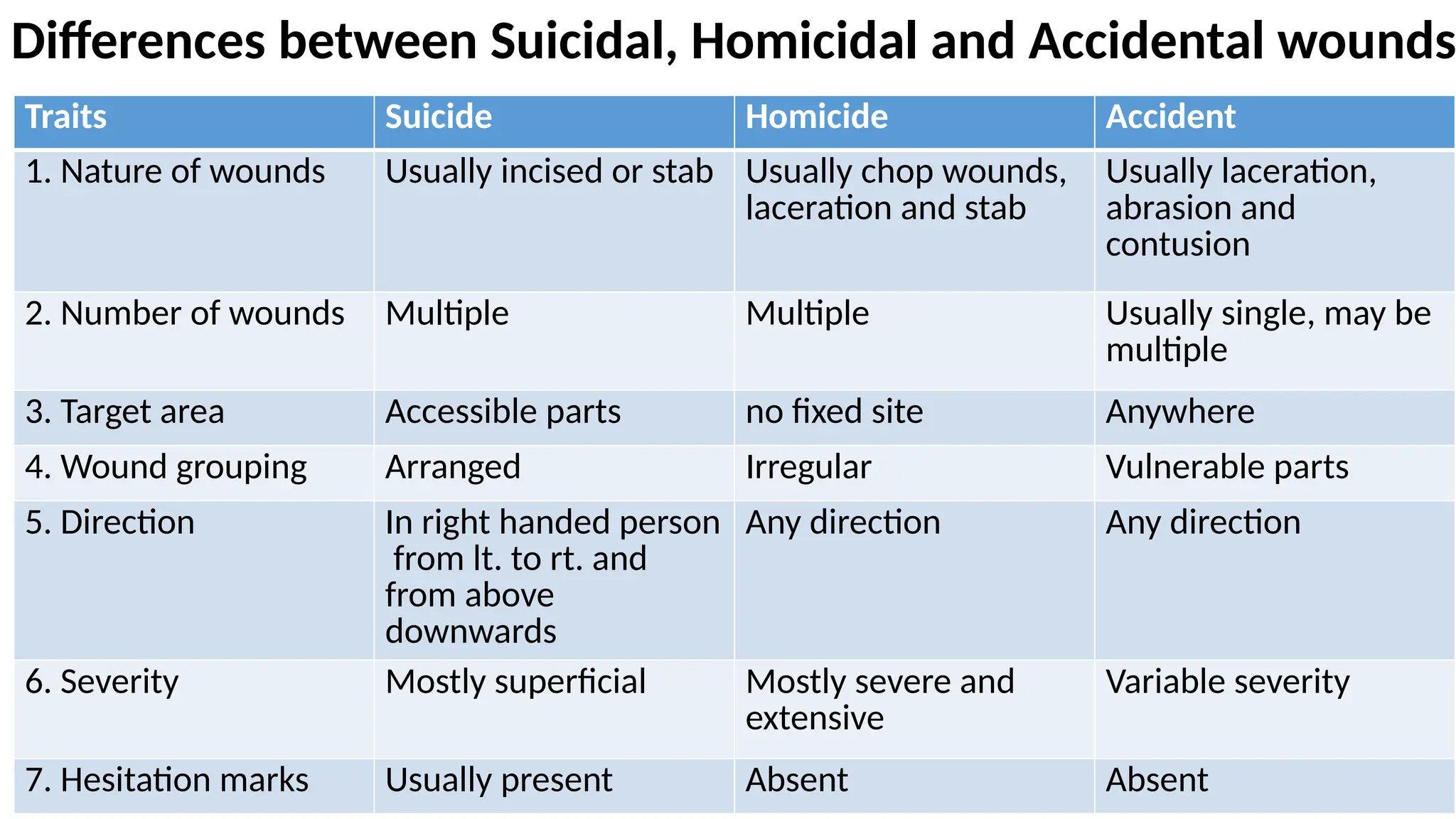 STAB WOUNDS. Forensic medicine ..injury tylepptx | PPTX