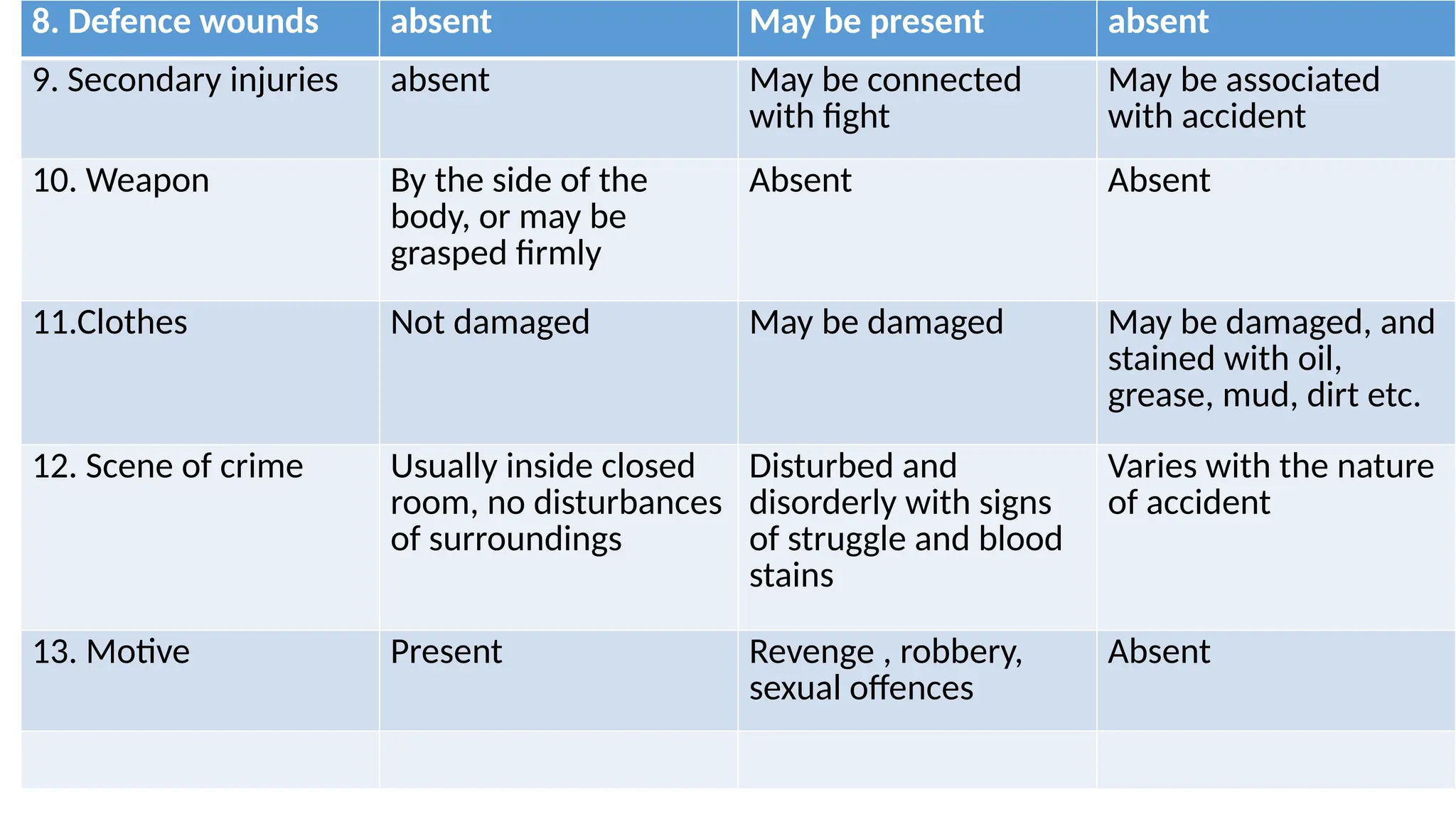 STAB WOUNDS. Forensic medicine ..injury tylepptx | PPTX