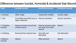 STAB WOUNDS. Forensic medicine ..injury tylepptx | PPTX