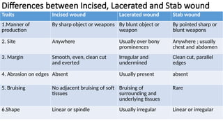 STAB WOUNDS. Forensic medicine ..injury tylepptx | PPTX