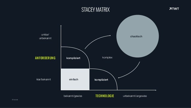 Die Stacey Matrix