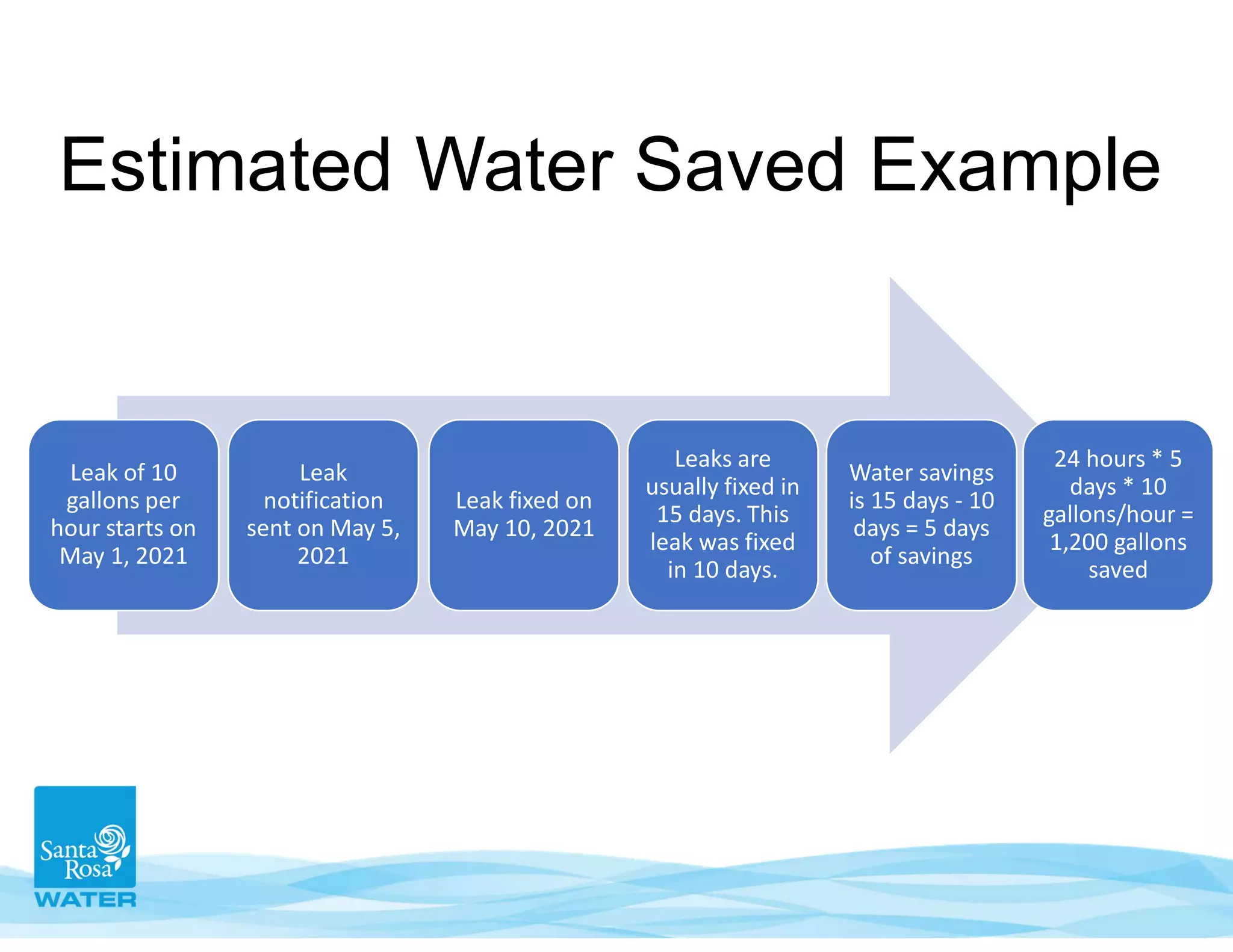 UTILIZING AMI TO IDENTIFY LEAKS, IRRIGATION, AND EDUCATE CUSTOMERS ...